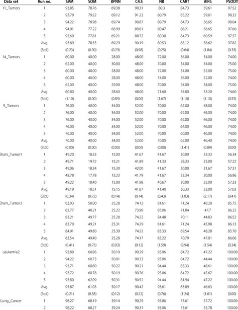 Classification Accuracy For 10 Microarray Datasets Download Table