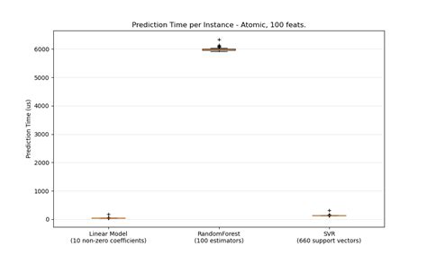 9 2 computational performance — scikit learn 1 8 dev0 documentation