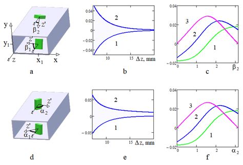 Rectangular Dielectric Resonators Rotating Relatively The X A And Y Download Scientific