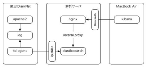 Fluentd Elasticsearch Kibana での解析の構成を考える 雑文発散 2014 10 23