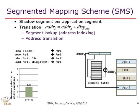 efficient memory shadowing for 64 bit architectures qin