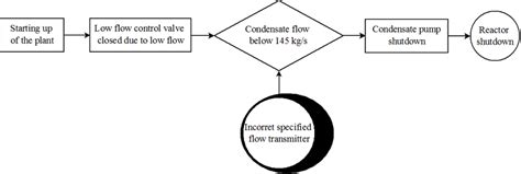 Example Of Ecfc For An Event Reactor Shutdown Download Scientific Diagram