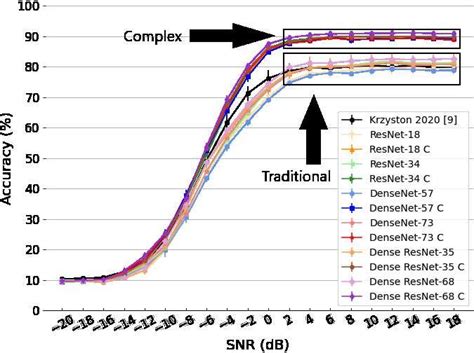 Average Classification Accuracy As A Function Of Snr With Standard Download Scientific Diagram