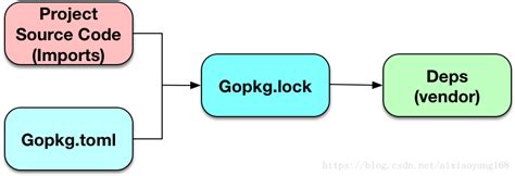 go 依赖管理工具 dep 的安装及配置 mac godep csdn博客