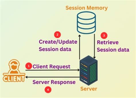 System Design Trade Offs Stateful Vs Stateless Architecture By Roopa