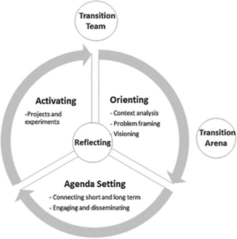 The Transition Management Dynamics [6] Download Scientific Diagram