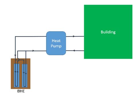 Schematic Of The Main Components Of A GSHP With Closed Loop Vertical BHE Download Scientific