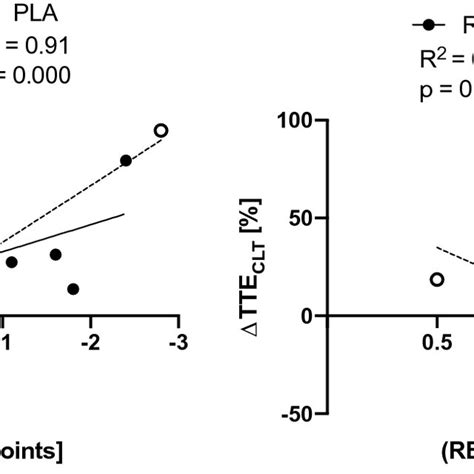 relationship between constant load test clt performance and