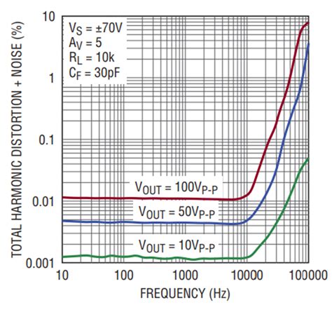 Monolithic Operational Amplifier Works From ±475v To ±70v And Features Rail To Rail Output