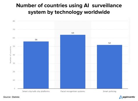 Ai In Surveillance System Creating A Safer Environment
