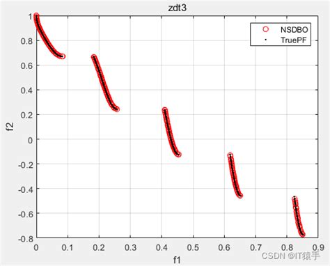多目标优化算法：基于非支配排序的蜣螂优化算法（non dominated sorting dung beetle optimizer