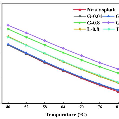 Dynamic Shear Moduli Of Asphalts And Mastics Download Scientific Diagram
