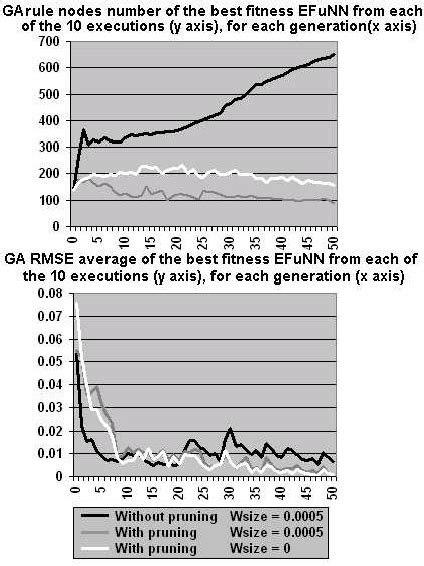 Es Rule Nodes Number And Rmse Averages For Testing Time Window Equal To