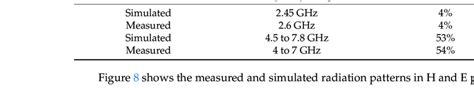 Frequency Ranges And Fractional Bandwidth Of The Dual Band Graphene