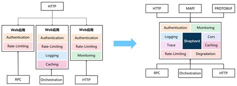 美团 百亿规模api网关服务shepherd的设计与实现 java 全栈知识体系