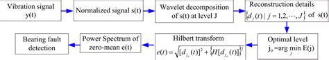 Figure 2 From Induction Motor Bearing Fault Detection Using Wavelet