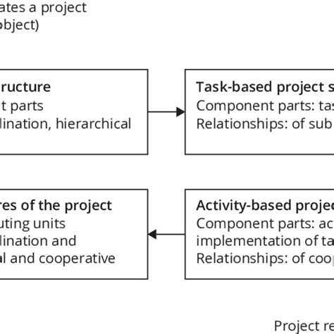 Types Of Project Structures And Their Interrelationships Download Scientific Diagram