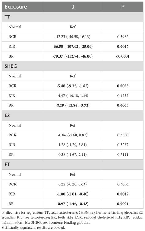Frontiers Impact Of Dual Residual Risk Of Cholesterol And Inflammation On Adult Male Sex