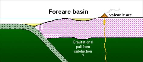 Types Of Sedimentary Basins