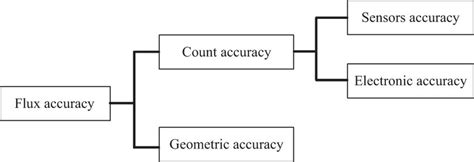 Factors Affecting Flux Accuracy Calibration Download Scientific Diagram