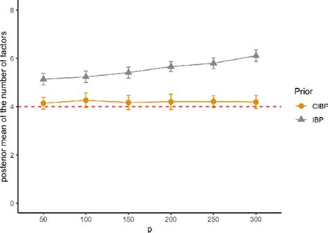Figure 2 From The Convergent Indian Buffet Process Semantic Scholar