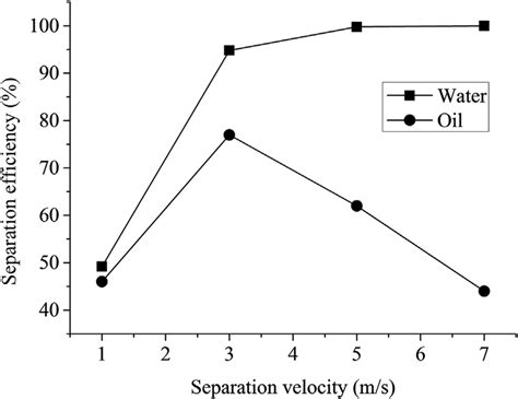 Relationship Between Separation Efficiency And Separation Velocity Of Download Scientific