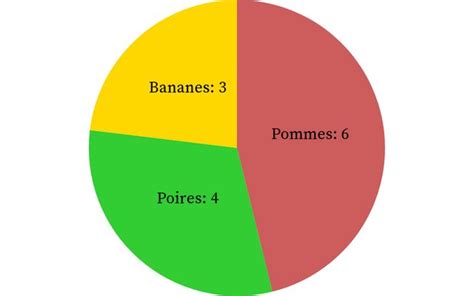 Graphiques Camembert Anders Observable