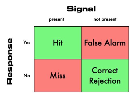 signal detection theory