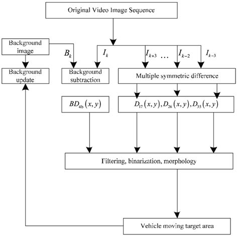 The Moving Object Detection Algorithm In This Paper Download