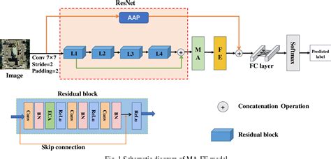 Figure 2 From Remote Sensing Image Scene Classification Based On