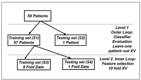 data partitioning for the model three levels of data partitioning