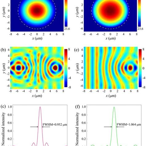 2d Effective Refractive Index Maps And Numerical Results Left