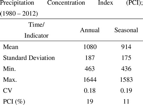 Summary Of Annual And Seasonal Rainfall Mm Coefficient Of Variation Download Table