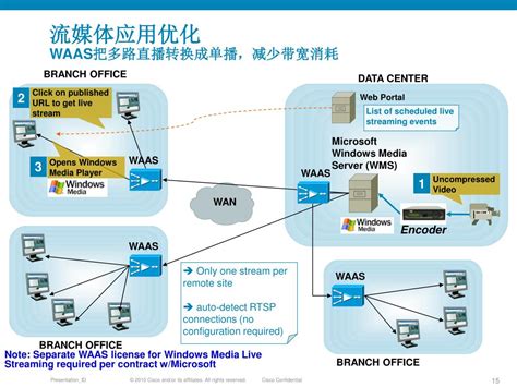 Ppt Cisco Wide Area Application Services Waas 教战手册 Powerpoint Presentation Id3858946