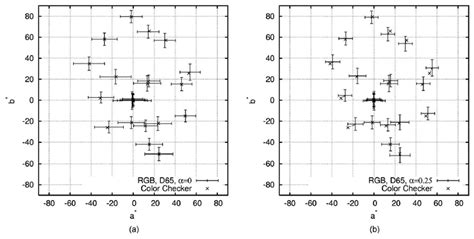 color reproduction error and noise in the a b plane of rgb sensors