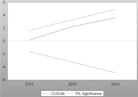 Plot Of Cumulative Sum Of Recursive Residuals Note The Straight Line Download Scientific