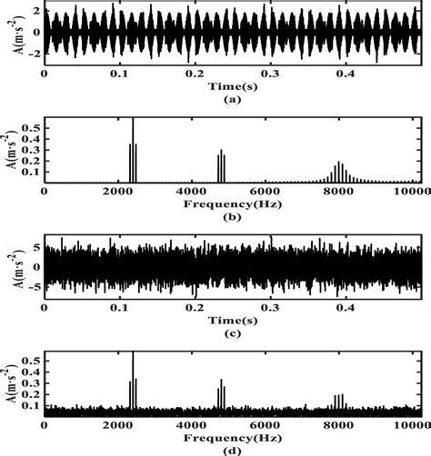Simulation Signal Of Outer Ring Fault A Time Waveform Of An Unnoisy