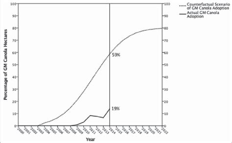 Australian S Curve Of Actual And Counterfactual Adoption Download Scientific Diagram