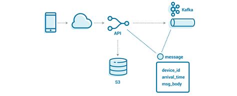 Stream Processing With Iot Data Best Practices And Techniques