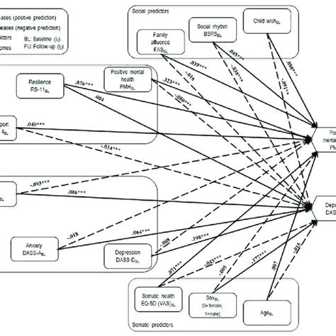 Fit Indices For The Unconstrained And Constrained Models Download