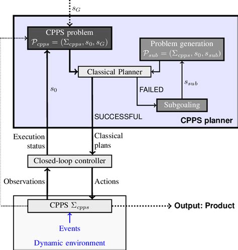A Model Of Dynamic Cpps Planning Via Classical Planning Download