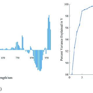 The Regression Coefficient Of PLS Model A Is Each Band S Regression Download Scientific