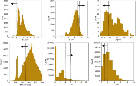 Training Data Molecular Property Label Distribution The Dashed Lines
