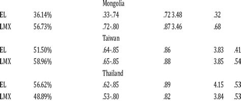 factor analysis and descriptive statistics constructs total variance