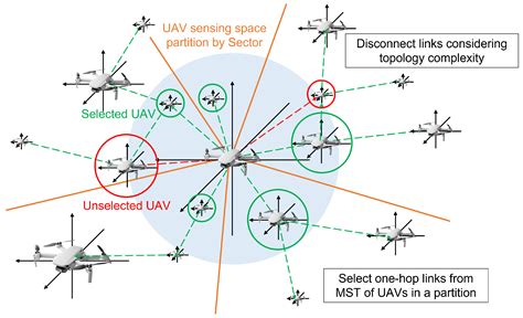 Reinforcement Learning Based Topology Control For Uav Networks