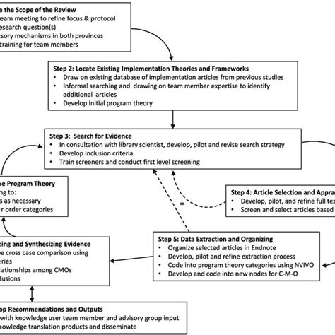 Flow Diagram Of Steps In Implementation Process Adapted From Wong G Flow Diagram Of Steps In Implementation Process Adapted From Wong G