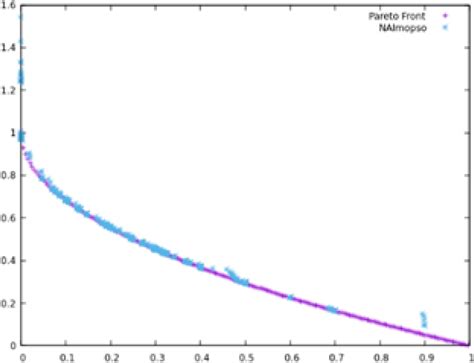 Normal Attractor Intersection Based Multi Objective Optimization Using Particle Swarm Optimization