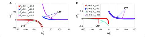 Time Windows For An Asymmetric Hebbian Estdp Learning Rule Plot Of