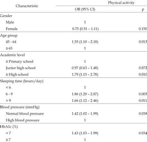 Multiple Variables Logistic Regression Pattern Being Used To Assess The