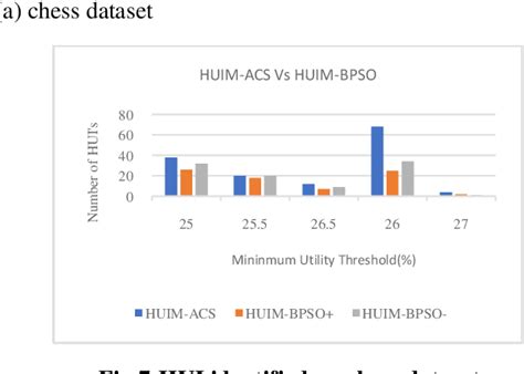Figure 2 From Implementation Of Bio Inspired Algorithms In High Utility Itemset Mining
